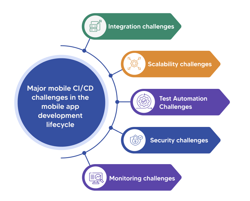 Biggest mobile CI/CD challenges in mobile app development and their must-know solutions